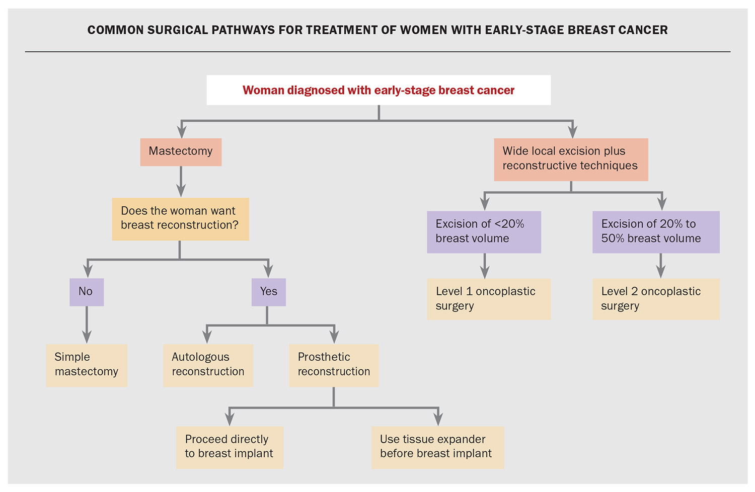 Early-stage breast cancer: update on management | Medicine Today